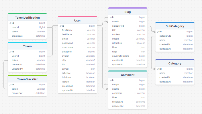 GitHub - omrfrkcpr/bloggio-api: The backend API for the Bloggio project. It provides RESTful ...
